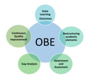 How Outcome Based Education empowers Quality Learning in Higher Education